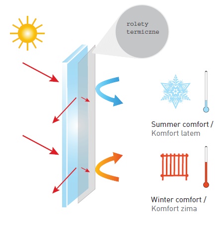 Rolety termiczne na wymiar - najnowsze rodzaje i atrakcyjne ceny
